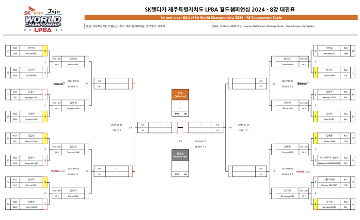 Lpba 월드챔피언십 8강 대진표 2024 여자 3쿠션 당구 왕중왕전 네이버 블로그