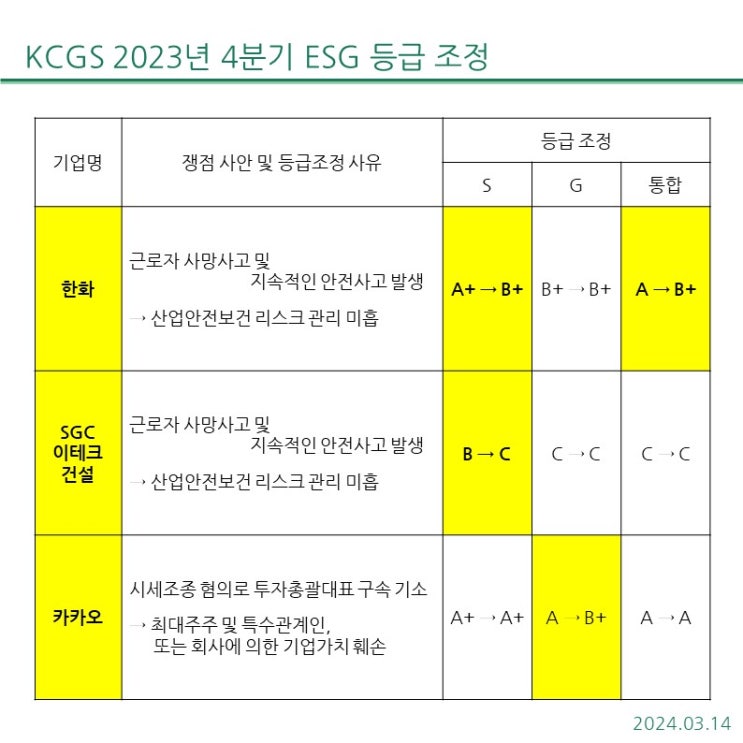 [ESG 평가] 한국ESG기준원(KCGS), 2023년 4분기 한화, SGC이테크건설, 카카오 ESG 등급 하향 조정 : 네이버 블로그