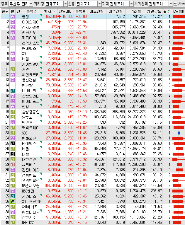상한가 및 급등주 시간외 단일가 20240314 네이버 블로그
