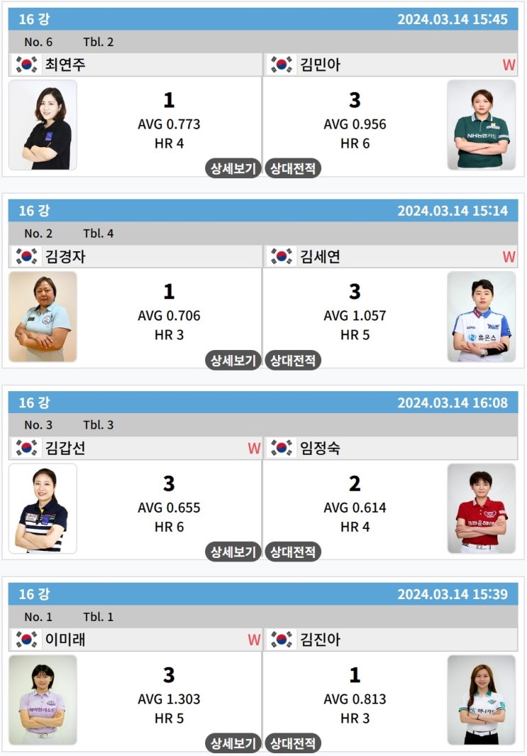 SK렌터카 제주특별자치도 LPBA 월드 챔피언십 2024 16강전 1턴 경기결과 : 김민아, 김세연, 김갑선, 이미래 8강 진출 : 네이버 블로그