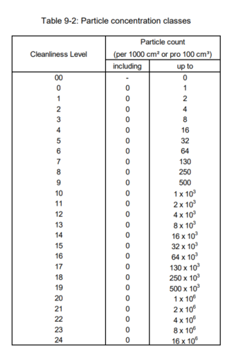 조메사 부품 청정도 검사 - CCC (Component Cleanliness Code) 청정도 레벨 : 네이버 블로그