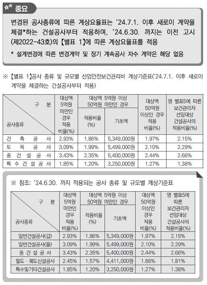 건설업산업안전보건관리비 해설202401 사용항목 신설 및 확대cpr Aed 스마트안전장비 공사종류 분류 개편 주요 질의