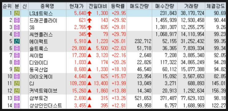 2024년 3월 15일 오늘의 상한가 이유 · 특징섹터 · 마감시황 Ls네트웍스 Sg 솔트룩스 씨이랩 삼부토건 상상인인더스트리