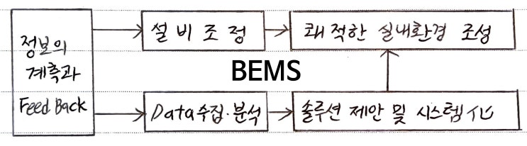 BEMS(Building Energy Management System, 건축물에너지 관리시스템) : 네이버 블로그