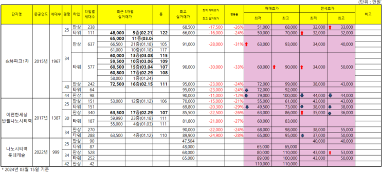 화성시반월동아파트 신동탄sk뷰파크 이편한세상반월나노시티역 나노시티역롯데캐슬 시황240315 네이버부동산기준 네이버 블로그