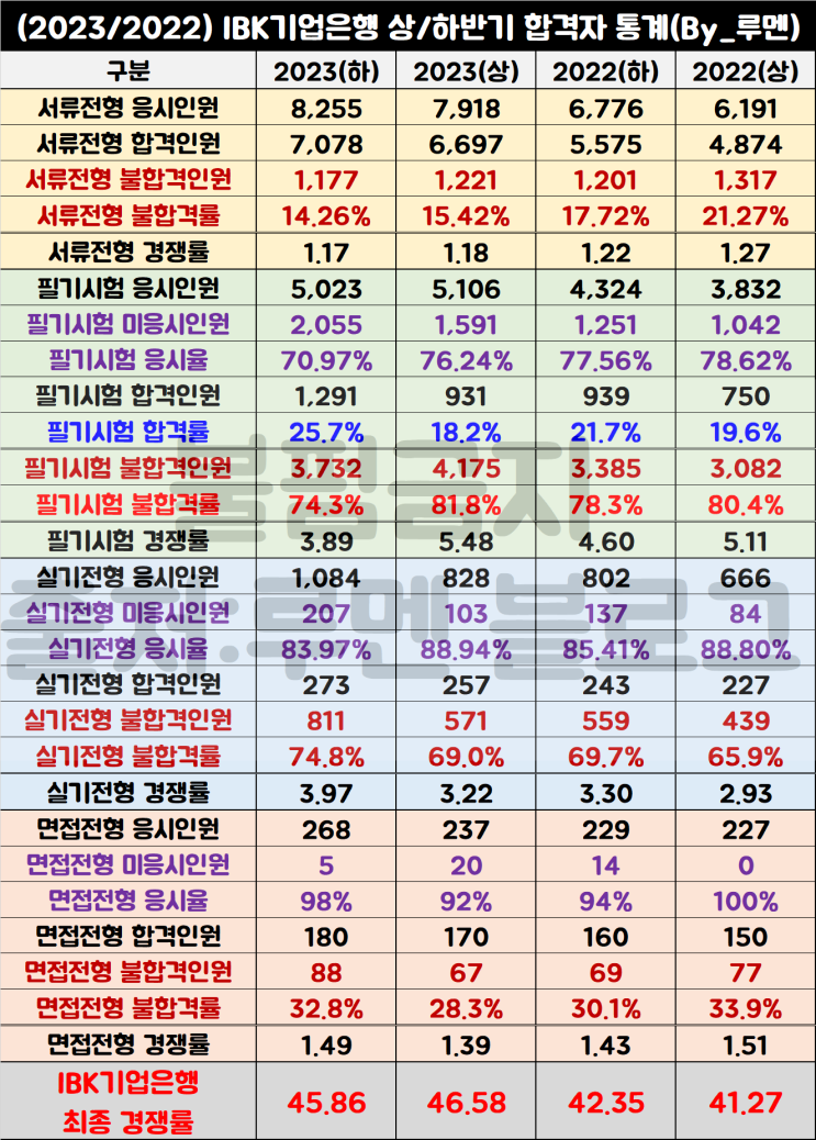 Ibk기업은행 채용공고 기은 경쟁률 및 자소서 항목2024년 상반기 네이버 블로그