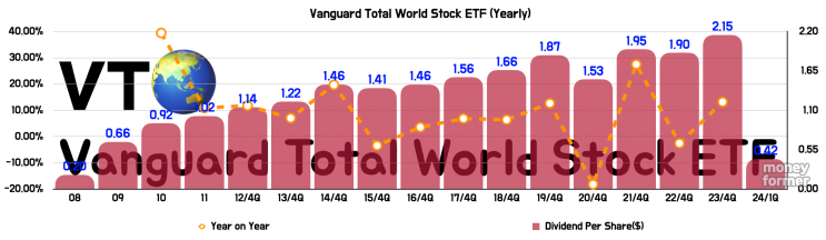 24년 3월 Vanguard Total World Stock ETF(VT) 배당금 발표 : 네이버 블로그