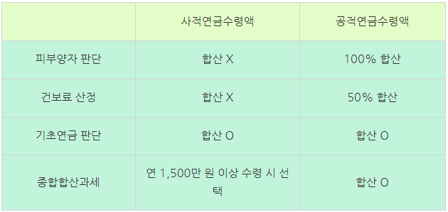 사적연금 가입 장점 총정리 연금저축 퇴직연금 세액공제 혜택 건강보험 피부양자 자격 영향 X 납입 전환 특례 Irp