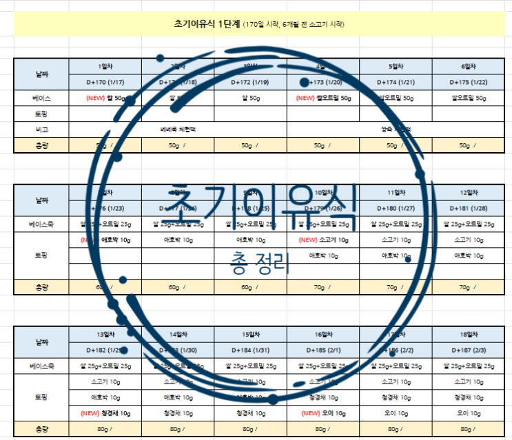 이유식기록 13 초기이유식총정리 토핑 식단표 등 네이버 블로그
