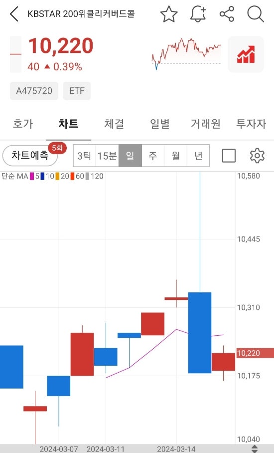 KBSTAR 200위클리커버드콜 ETF (ft. 코스피200 + 월배당 + 연 12% 수익률) : 네이버 블로그
