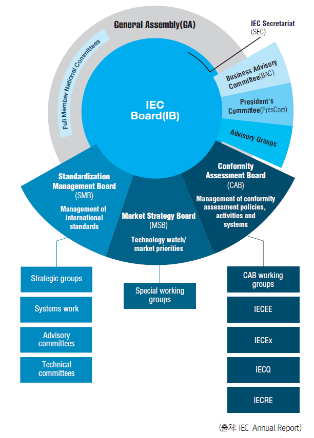 IEC(International Electronical Commission) 국제 전기 기술위원회 소개 : 네이버 블로그