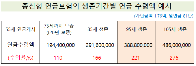 2024 비과세 금융상품① 종신형 연금 금액제한 없는 유일한 비과세 상품 건강보험료 No 즉시연금 네이버 블로그