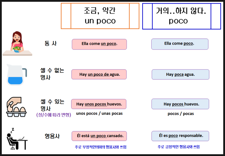 [스페인어 과외] poco vs un poco 설명 : 네이버 블로그