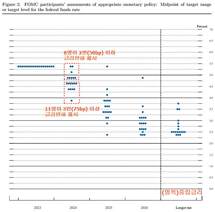 미국 기준금리인하 시나리오 첫 금리인하 시기 금리인하 속도 3월 Fomc 전망 네이버 블로그