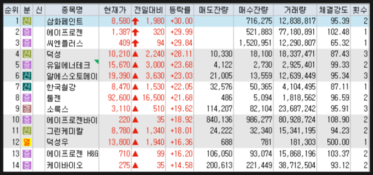 2024년 3월 19일 오늘의 상한가 이유 · 특징섹터 · 마감시황 삼화페인트 에이프로젠 한국철강 소룩스 케이바이오 덕성우