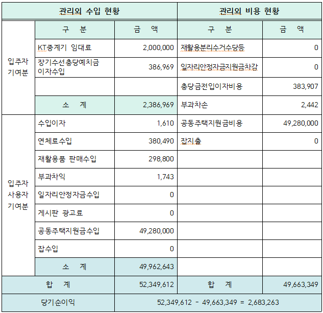 공동주택 아파트 이익잉여금 처분 시 기여 수익 구분 및 이익잉여금 처분 계산서 입력 연습 네이버 블로그