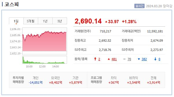 2024년 3월 20일 상한가 천만주 주식 대영포장 국제약품 씨싸이트 경남제약 수젠텍 골드앤에스 올리패스 네이버 블로그