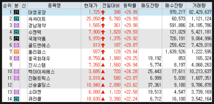 2024년 3월 20일 오늘의 상한가 이유 · 특징섹터 · 마감시황 대영포장 씨싸이트 수젠텍 경남제약 정치테마 조국관련주