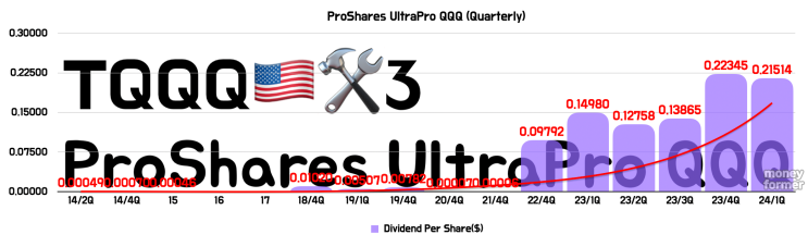 24년 3월 Proshares UltraPro QQQ (TQQQ) 배당금 발표 : 네이버 블로그