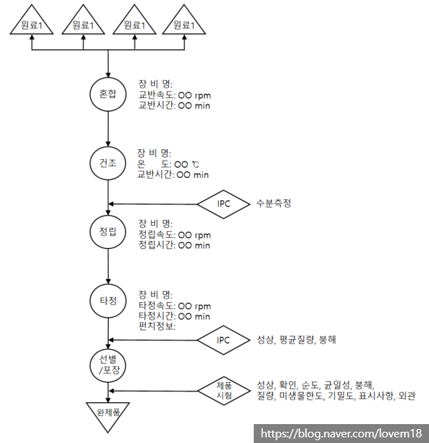 GMP 문서 part 2(일반관리 기준서: 제품표준서 작성 SOP-4) : 네이버 블로그