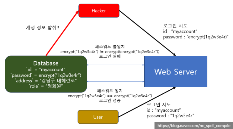 [Spring Boot] DB에 사용자 패스워드를 암호화해서 저장 (SHA256) : 네이버 블로그