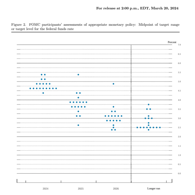 FOMC 기준 금리 예측 '점도표(Dot Plot)' 확인하는 방법과 2024년 연말 예상 금리 : 네이버 블로그
