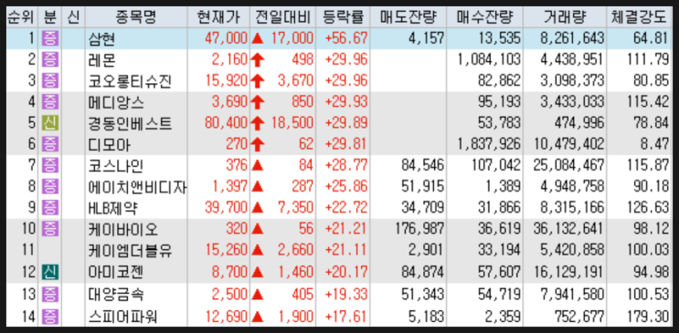 2024년 3월 21일 오늘의 상한가 이유 · 특징섹터 · 마감시황 삼현 레몬 코스나인 디모아 코오롱티슈진 케이바이오 시장