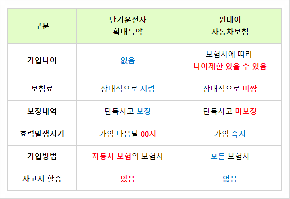 원데이자동차 보험 보장 선택 주의사항 및 가입비용단기운전자확대특약 비교 네이버 블로그
