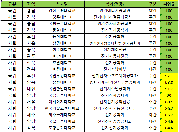 2022대학알리미 기준 전국 전기공학과 취업률 순위 네이버 블로그
