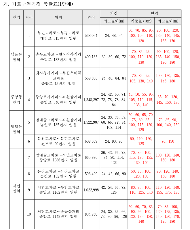 부산시 건축물 높이제한이 올라간다 가로구역별 건축물 기준높이 및 최고높이 지정 변경안 공람공고 네이버 블로그