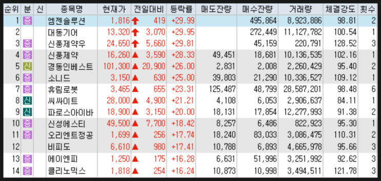 2024년 3월 22일 오늘의 상한가 이유 · 특징섹터 · 마감시황 엠젠솔루션 대동기어 신풍제약 휴림로봇 신성에스티 에이엔피