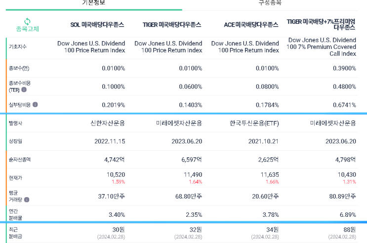 월배당 ETF : TIGER , SOL, ACE 미국배당다우존스, TIGER 미국배당+7%프리미엄다우존스비교 : 네이버 블로그