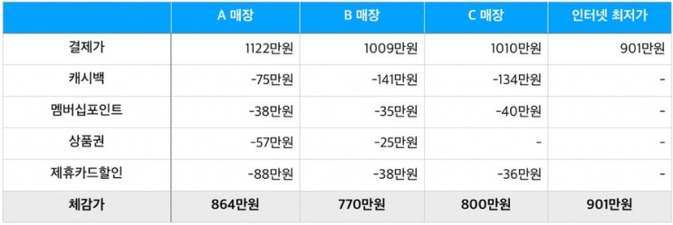 가전제품 최저가로 사는 방법 Lg전자 베스트샵 발품 후기 네이버 블로그