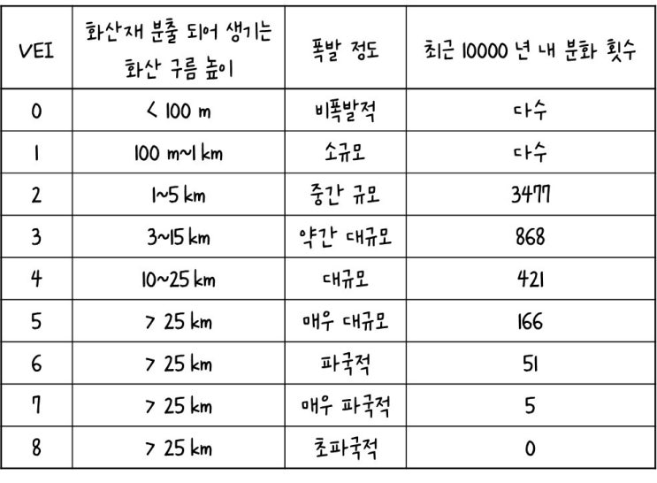 백두산 폭발 / 화산 폭발 지수(Volcanic Explosivity Index, VEI) : 네이버 블로그