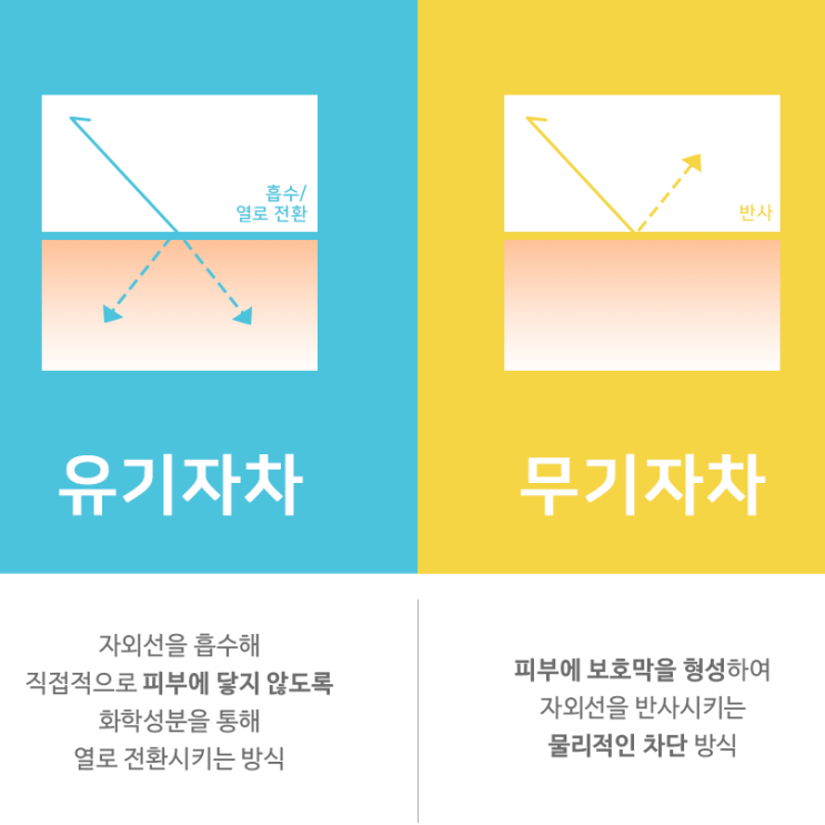 무기자차 유기자차 혼합자차 차이점피부 타입별 선크림 추천 네이버 블로그