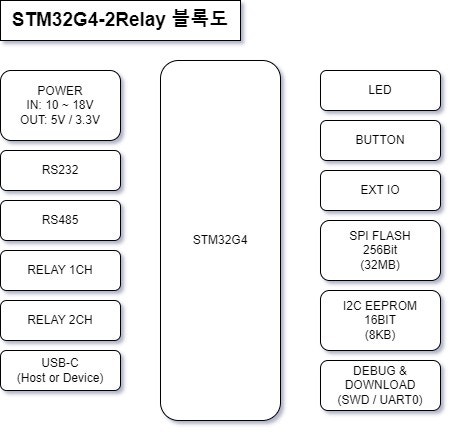 STM32G4-2Relay 보드 자료 : 네이버 블로그