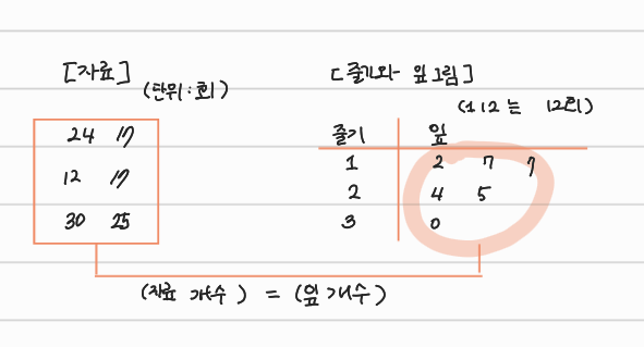 중1 줄기와 잎 그림 도수분포표 히스토그램 차트 히스토그램 막대 그래프 네이버 블로그