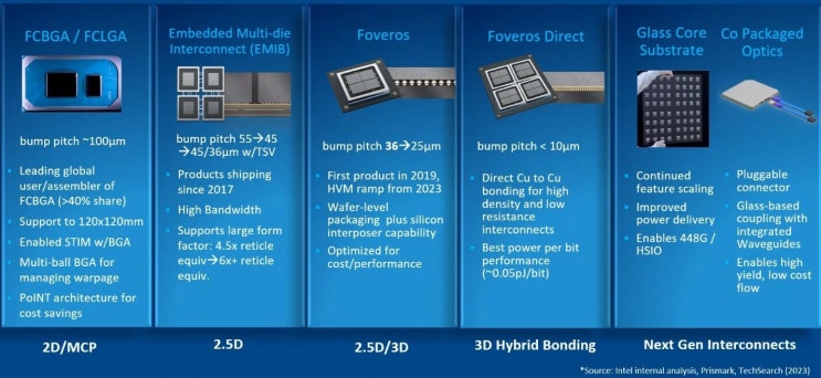 [3dincites]IFTLE 587: Intel Glass Core Substrate Update : 네이버 블로그