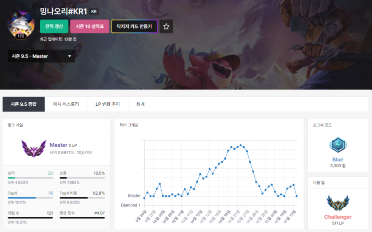 롤토체스롤체 Tft 시즌 11 더블업 공략과 꿀팁 덱 추천까지148b 패치 반영 네이버 블로그