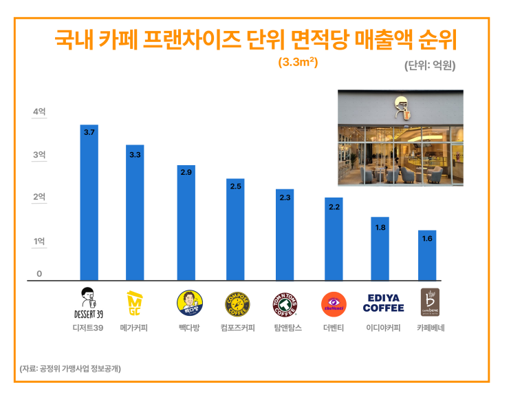 프랜차이즈가맹점창업 성공한 브랜드 분석 네이버 블로그