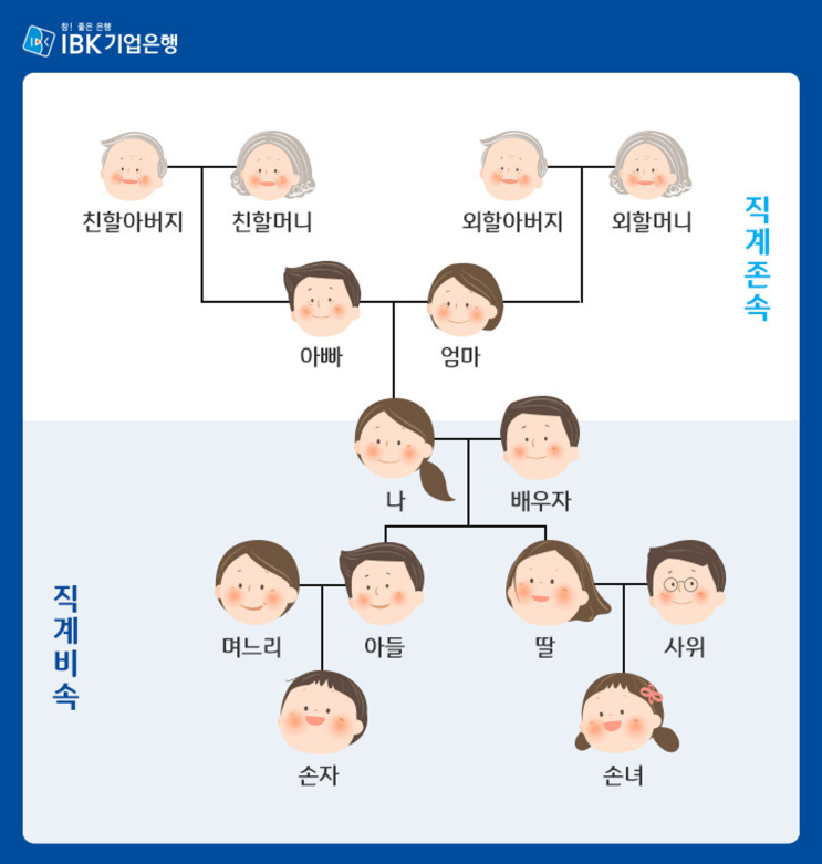 직계존속 직계비속 뜻과 범위 차이 알아보기 형제 자매 배우자 네이버 블로그