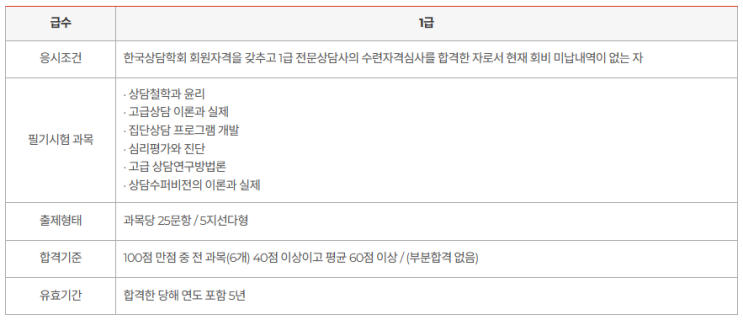 한국상담학회 전문상담사 필기시험 접수기간 및 응시과목 전문상담사1급2급 필기시험준비 전문상담사 1급2급 필기대비반