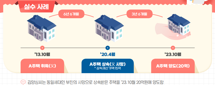 상속받은 주택은 장기보유특별공제 산정 시 보유·거주한 기간이 통산 되지 않아 양도소득세를 추가 납부한 사례의 경우 양도소득세율과