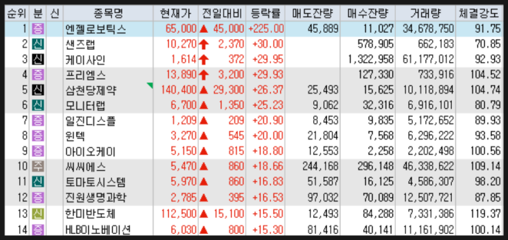 2024년 3월 26일 오늘의 상한가 이유 · 특징섹터 · 마감시황 엔젤로보틱스 샌즈랩 케이사인 윈텍 아이오케이 시장 요약