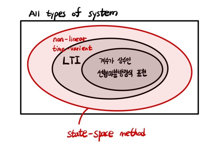 상태 공간 방법 State Space Methods Rlc 예제 네이버 블로그