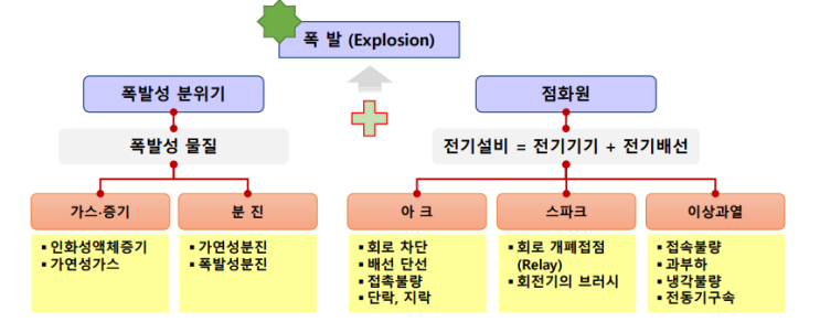 방폭의 기본 개념과 정의를 알아보자 방폭구조에 따른 분류 가스분류 Ex D Iic T6 Ip66 네이버 블로그