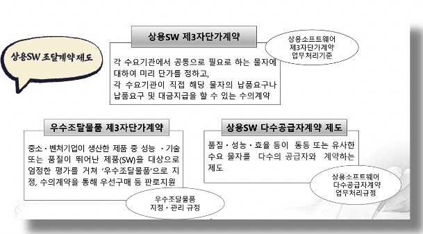 중소기업 안정적 Sw공공판로 제공 상용sw 다수공급자계약제도mas 도입조달청 네이버 블로그