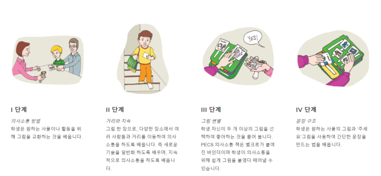 Aacpecs Pecs그림교환의사소통체계란 무엇인가 Aac와 Pecs의 차이는 Feat Pecs 실시 방법 1