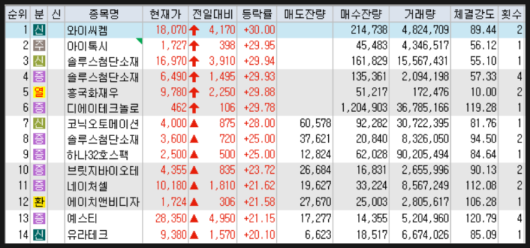 2024년 3월 27일 오늘의 상한가 이유 · 특징섹터 · 마감시황 와이씨켐 아이톡시 솔루스첨단소재 예스티 유라테크 코닉