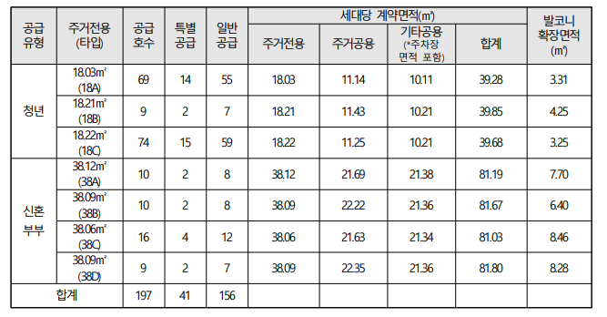 청년안심주택 실거주자가 작성하는 상봉동양엔파트 신규 모집 공고 분석하기 네이버 블로그